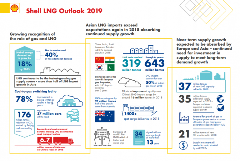 Global demand for liquefied natural gas (LNG) to reach 384 million ...
