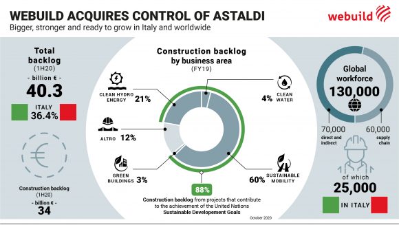 Webuild announces the acquisition of 65% of Astaldi | EuropaWire