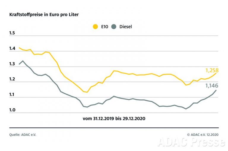 ADAC: Die Preise an den Tankstellen in Deutschland ziehen zum ...