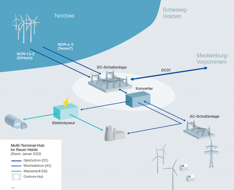 An innovative multi-terminal hub and HVDC to bring wind power from the ...