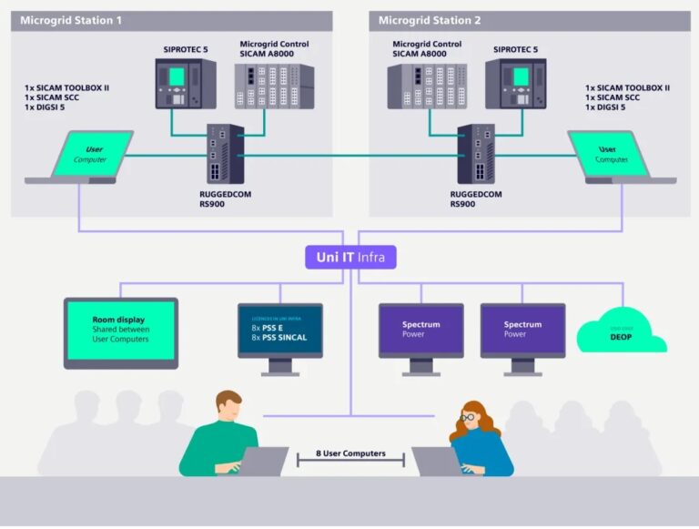 Siemens and Swinburne collaborate to create Australia’s most advanced ...