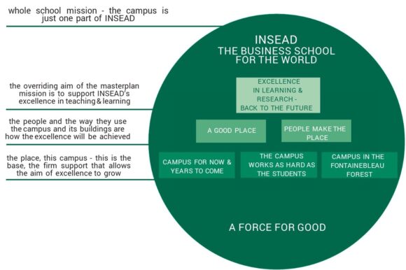INSEAD’s Europe Campus set for 20-building transformation to reflect ...