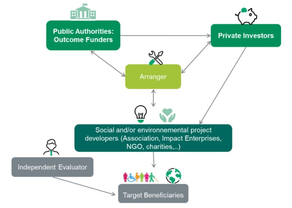 BNP Paribas Drives Positive Change in the EU with Impact Bonds ...